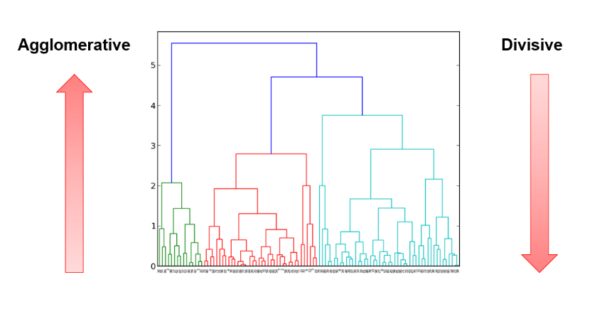 Principaux algorithmes d’apprentissage non supervisé | Linedata